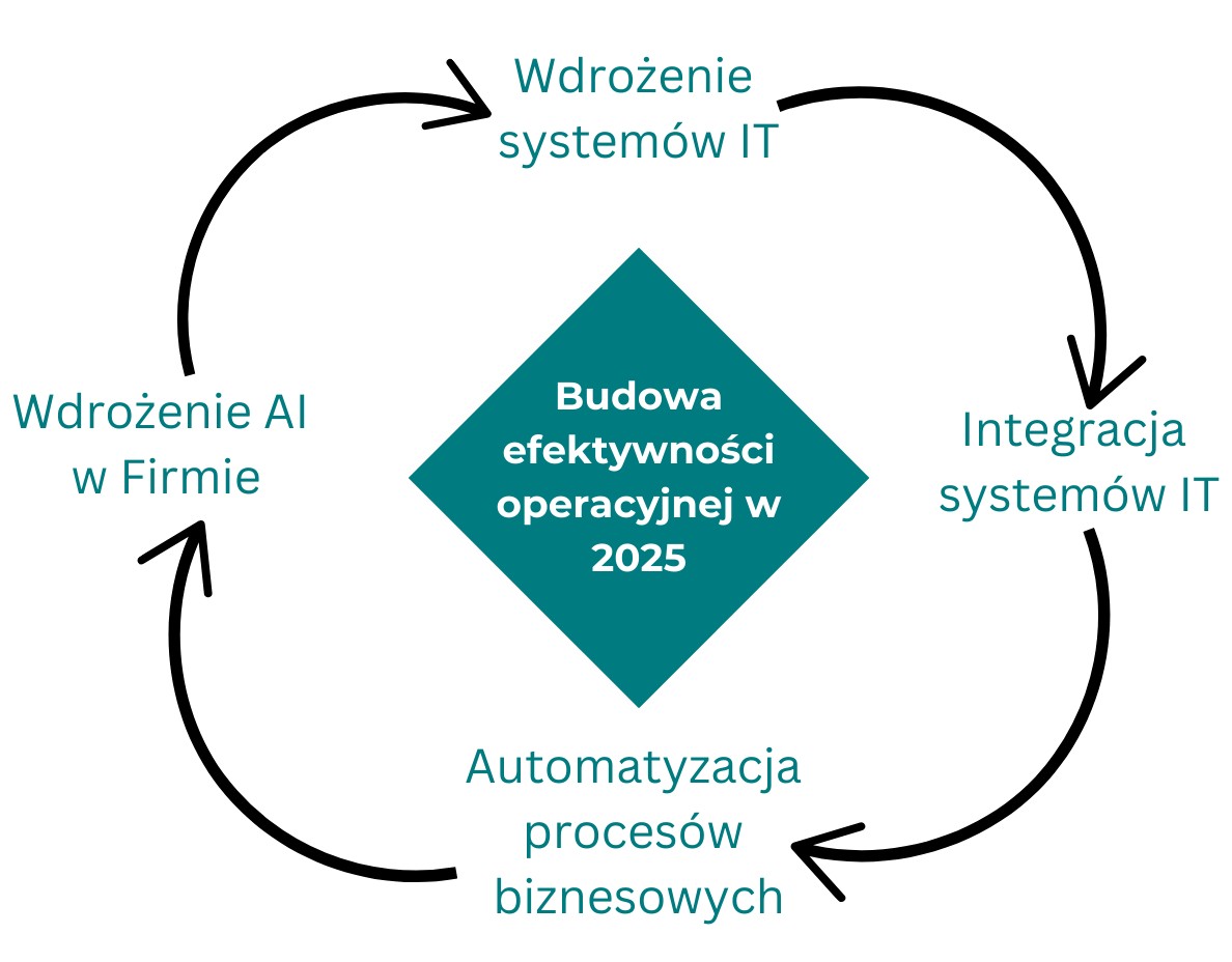 Digital Process Automation for Operational Efficiency in B2B